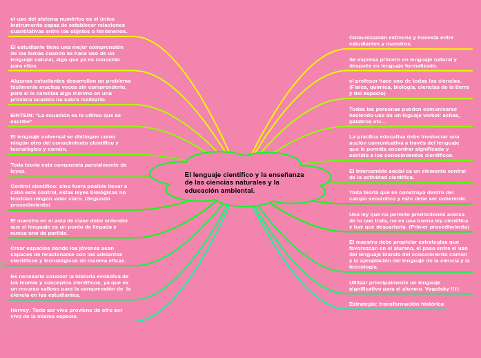 El lenguaje científico y la enseñanza de l...- Mind Map